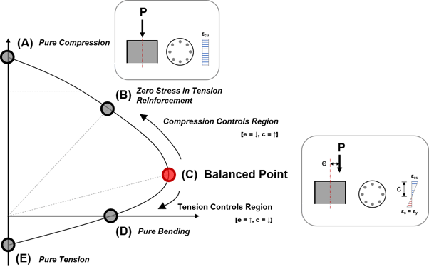 P-M Interaction Diagram : Circular Section